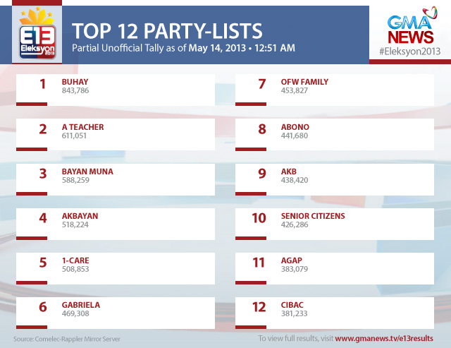 Buhay party-list gets 3rd seat, Magdalo its 2nd | GMA News Online