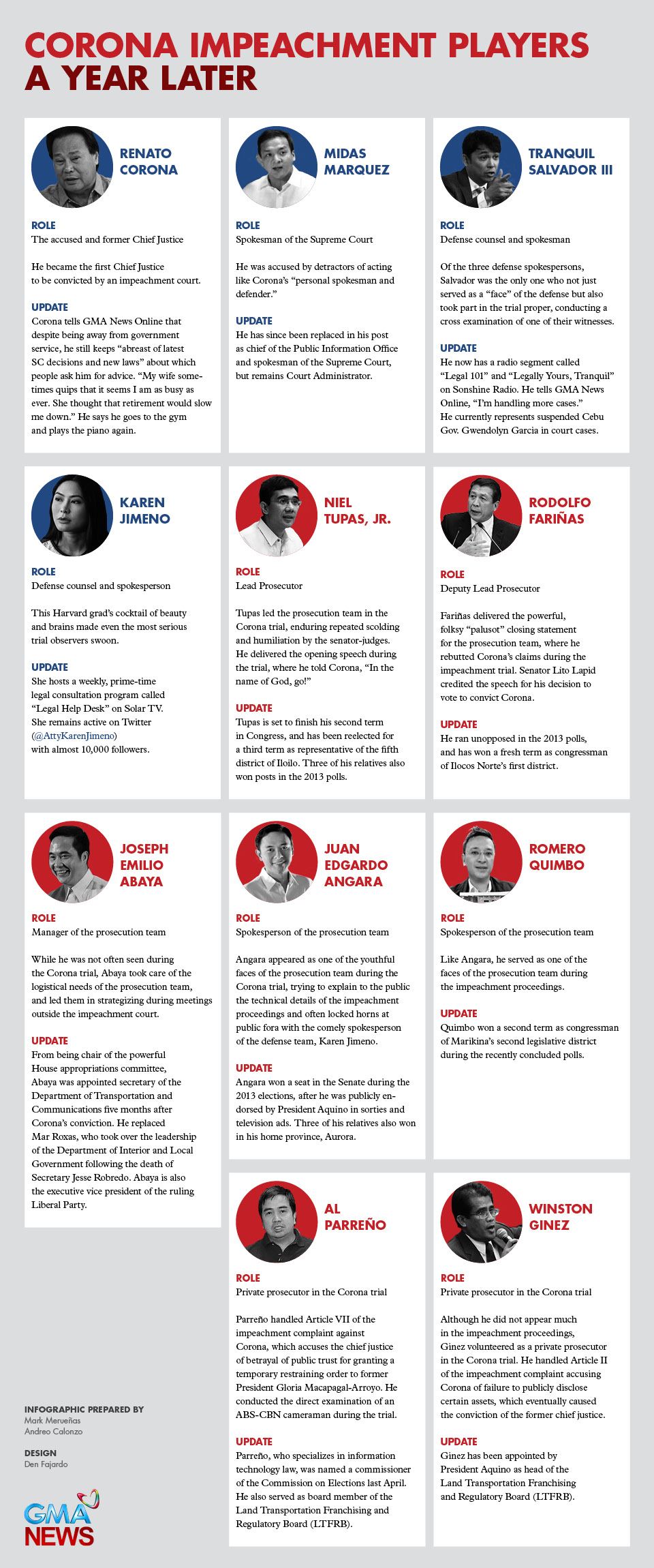 INFOGRAPHIC: Corona impeachment players – one year later | GMA News Online