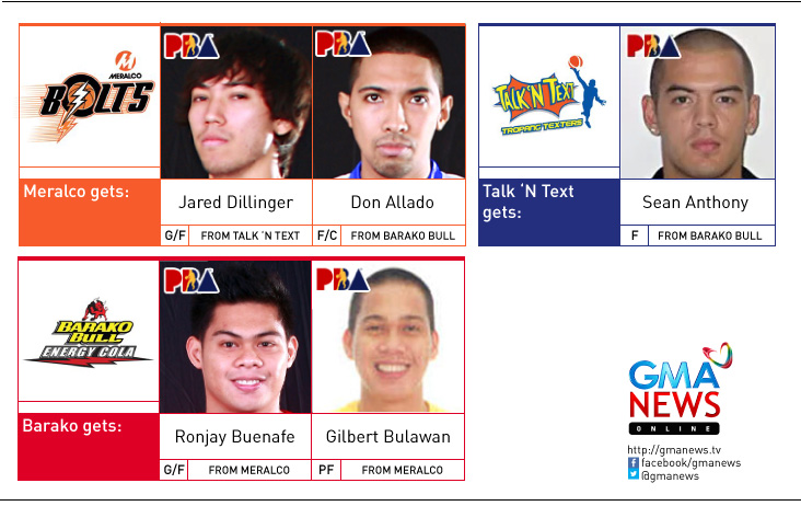 PBA: Dillinger to Meralco, Anthony to TNT, Buenafe to Barako in three ...