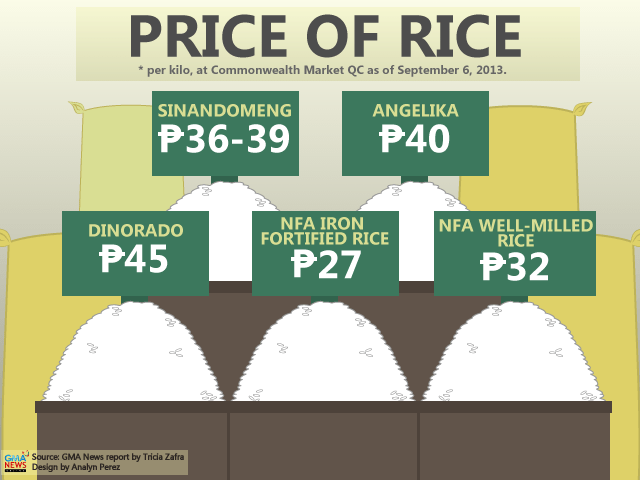 Rice prices start to normalize, says NFA | GMA News Online