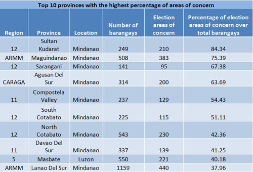 Mindanao has most number of barangay election 'hot spots' | GMA News Online