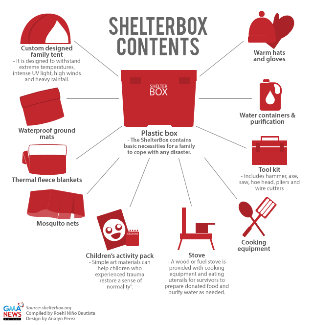 INFOGRAPHIC: What goes into a Yolanda relief package? Part 2 | GMA News ...