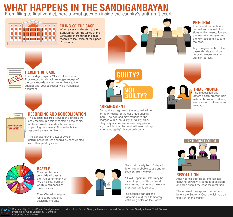 Inside the Sandiganbayan: What's in store for Napoles, Enrile, Estrada ...
