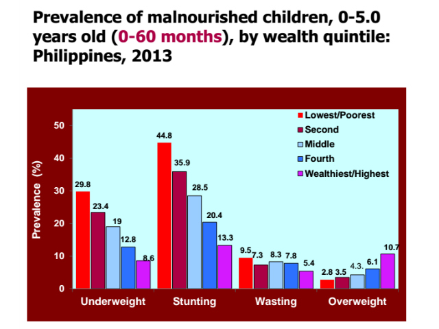 Malnutrition still prevalent among poor Pinoy kids –survey | GMA News ...