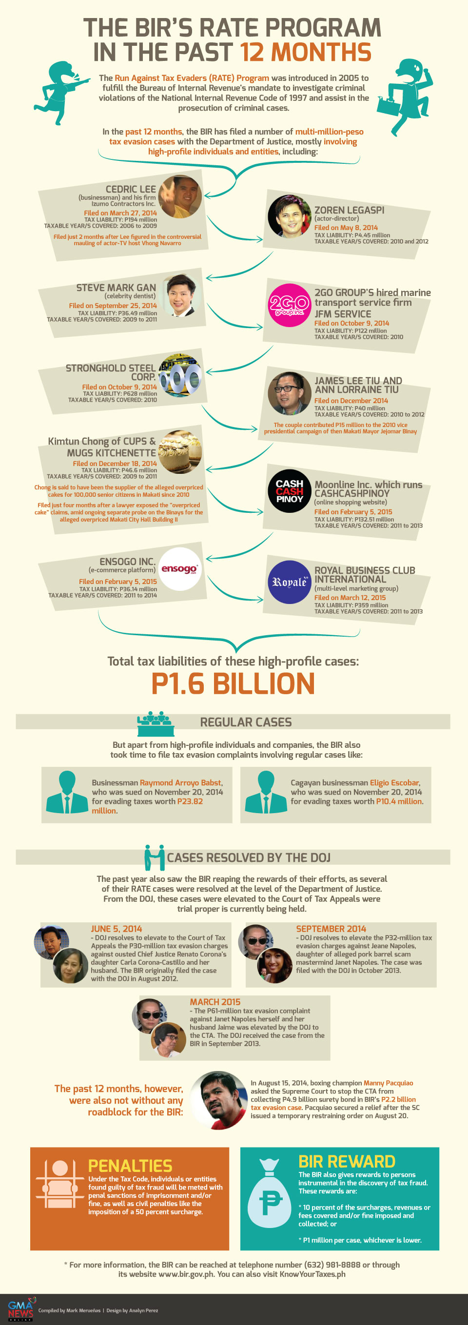INFOGRAPHIC: The BIR's high-profile targets in RATE program | GMA News ...
