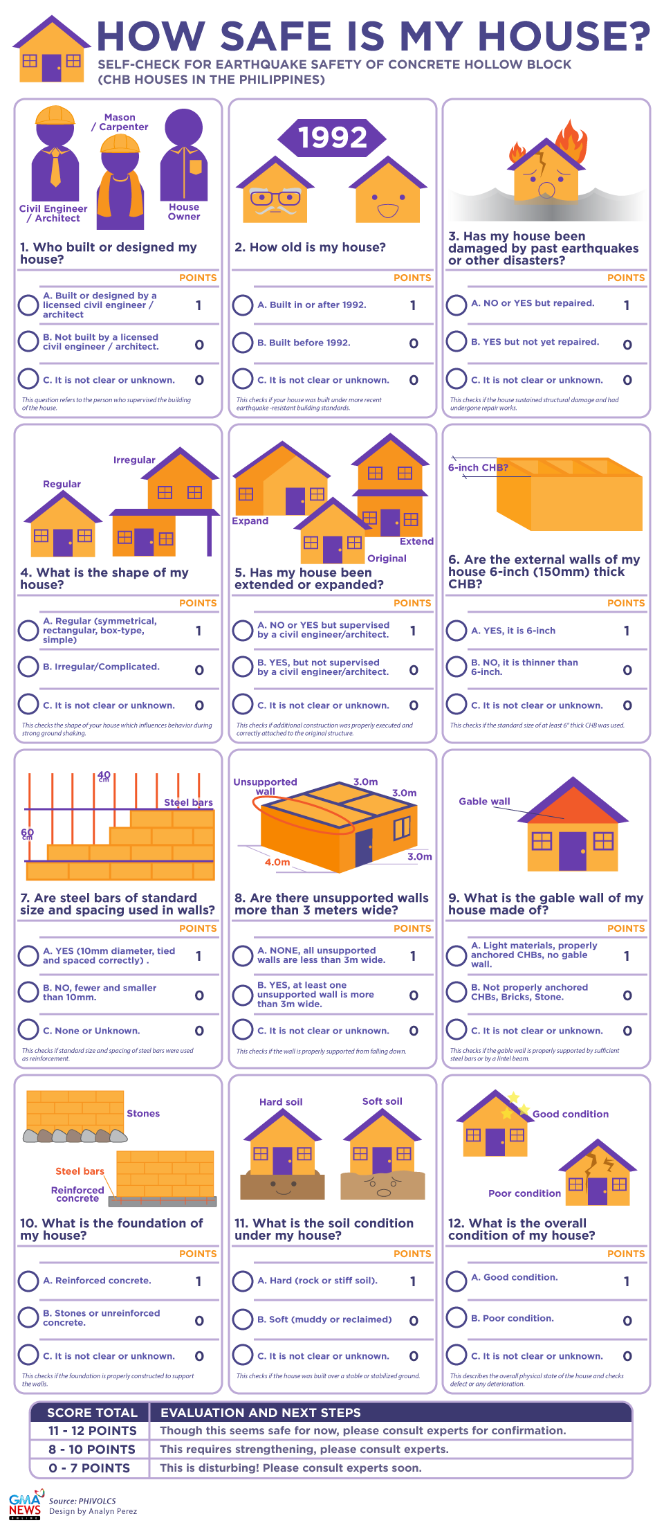 CHECKLIST: Will your house survive a major earthquake? | GMA News Online