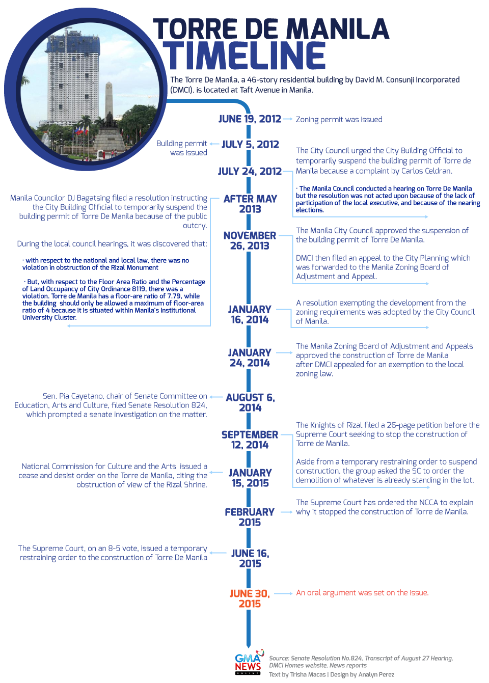 INFOGRAPHIC: The Torre de Manila controversy | GMA News Online