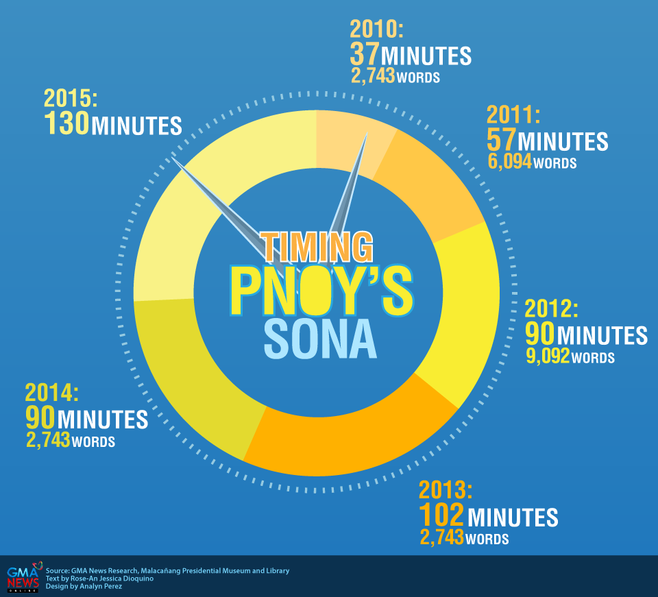 INFOGRAPHIC: Timing PNoy's longest SONA | GMA News Online