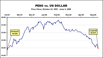 Peso weakens to 44:$1 as inflation hits 9-yr high | GMA News Online