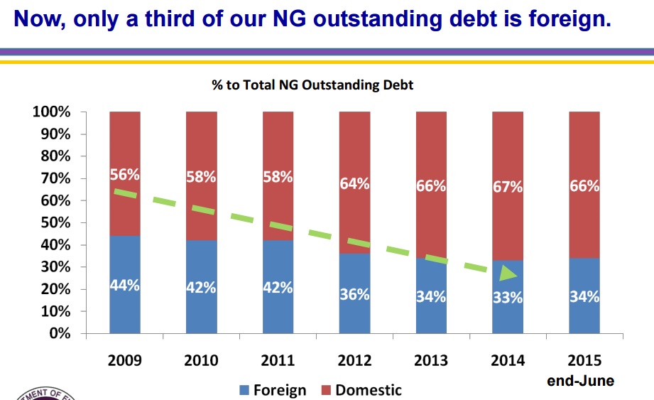 PHL foreign debt down to 34% of total owed, says Finance dept | GMA ...