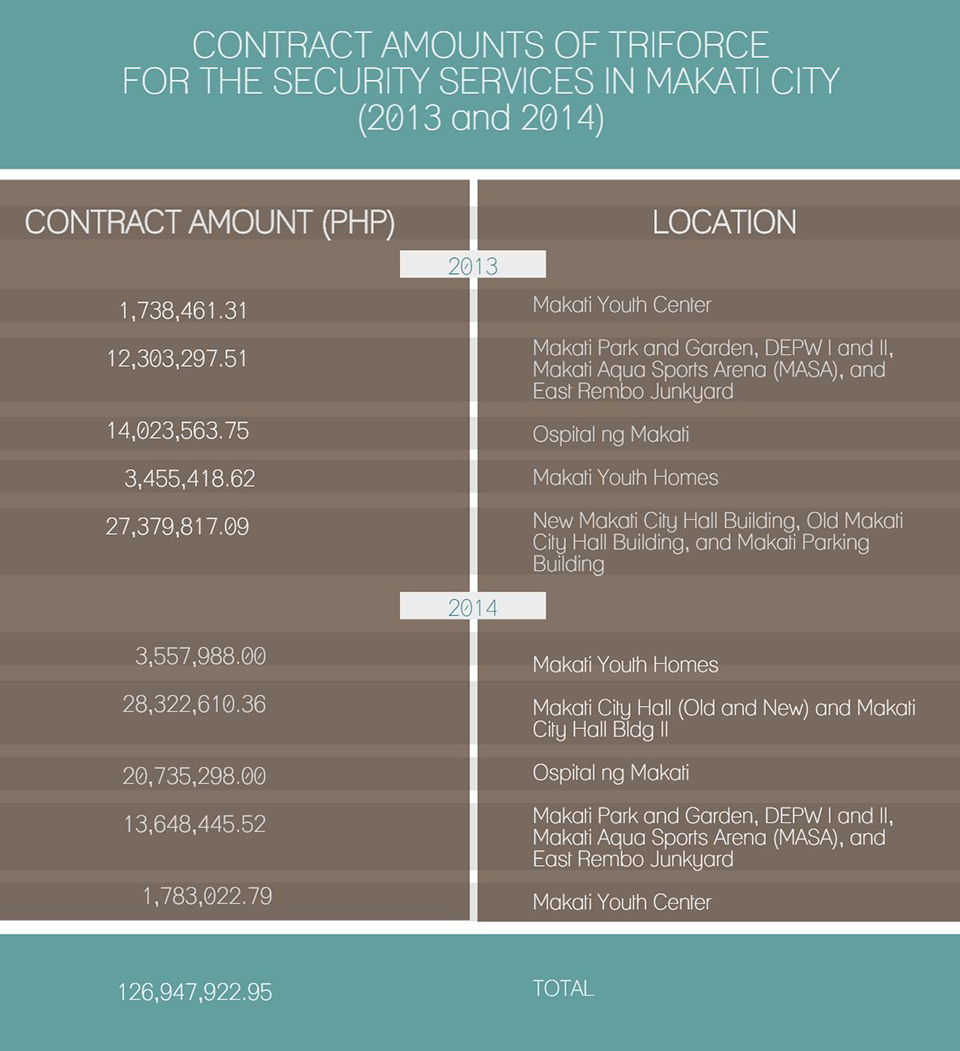 Security agency of Nancy Binay’s bro-in-law billed Makati P12.7M in ...