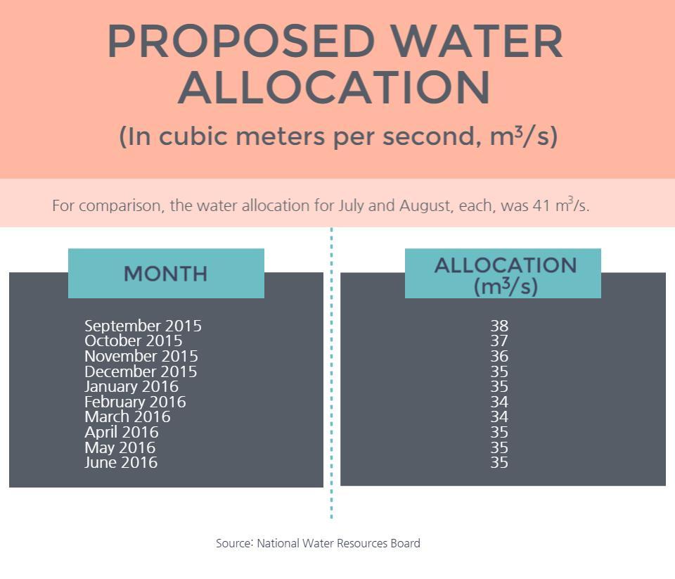 Rotating water shortages implemented as El Niño strengthens | GMA News ...