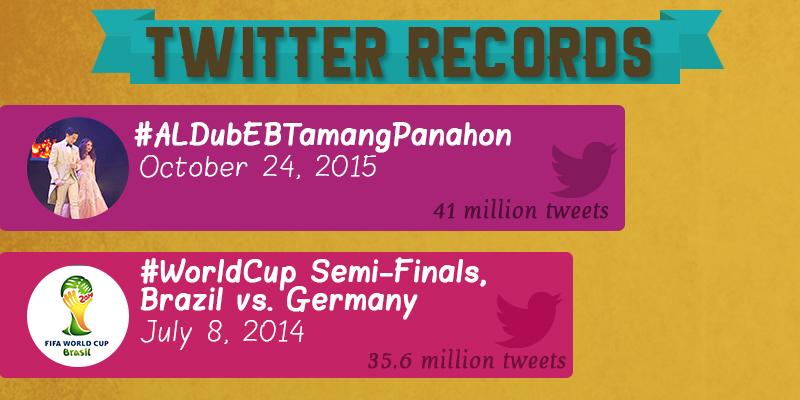 #ALDubEBTamangPanahon beats Twitter record of FIFA World Cup, Super ...