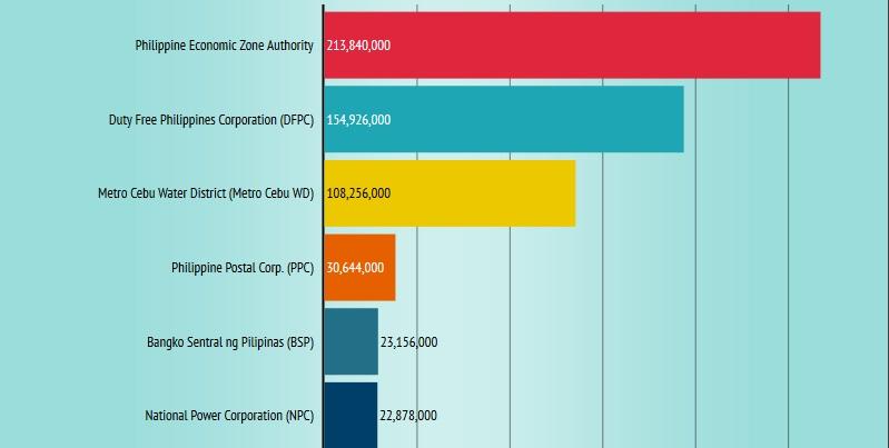 COA: P626-M unauthorized bonuses, allowances paid to GOCC officials ...