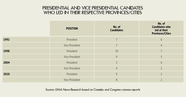 Do provincial ties ensure votes for kababayans? | GMA News Online