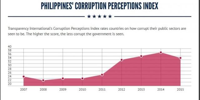 The Philippines' global anti-corruption ratings in recent years