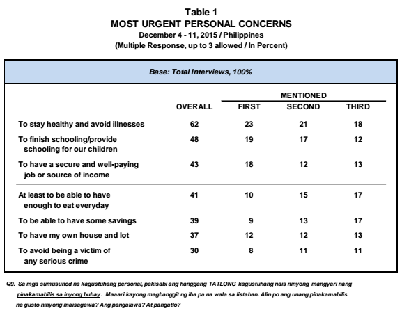 Health tops Filipinos’ urgent personal concerns – Pulse Asia | GMA News ...