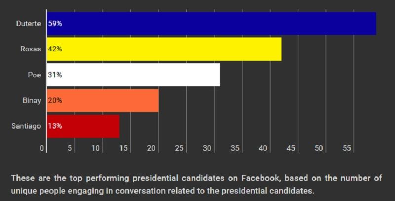 Who are the most talked about candidates for president, VP on Facebook ...