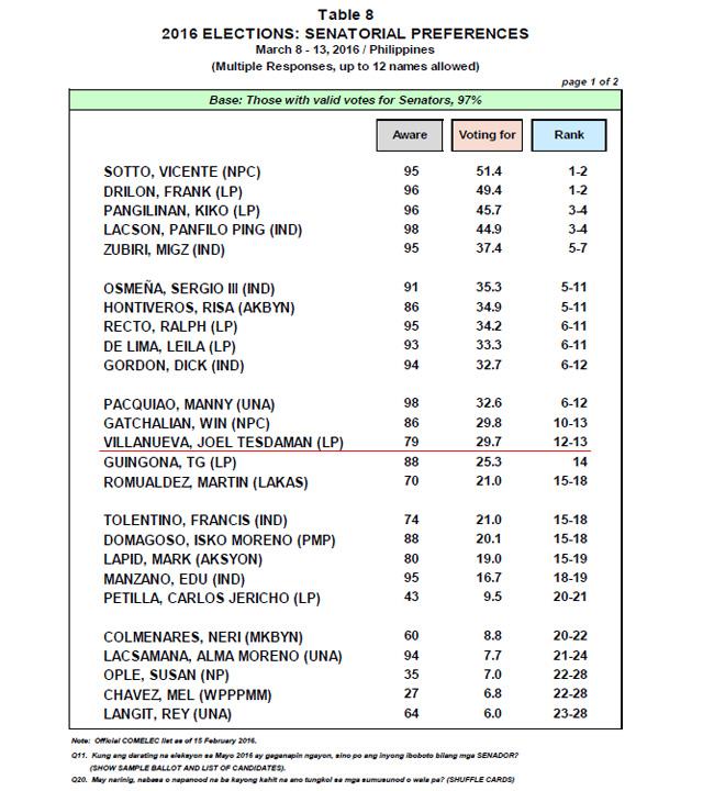 Sotto regains top spot in latest Pulse Asia senatorial survey | GMA ...