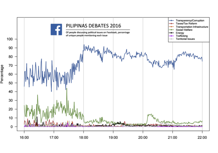 Roxas topped Facebook mentions during Cebu debate | GMA News Online