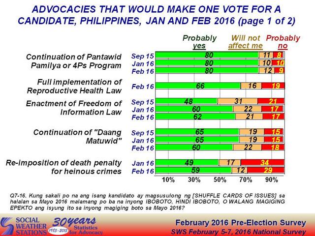 80% Pinoys to vote for pro-4Ps candidates —SWS survey | GMA News Online