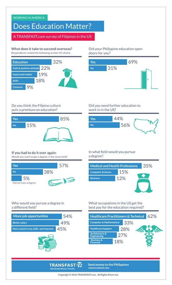 Pinoys consider PHL education as best ticket to US workforce | GMA News ...
