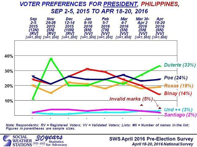 Duterte widens lead over Poe in latest SWS poll | GMA News Online