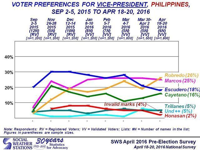 Leni takes lead, Bongbong right behind in latest SWS poll | GMA News Online