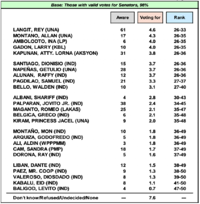 Old names dominate latest Pulse Asia senatorial survey | GMA News Online