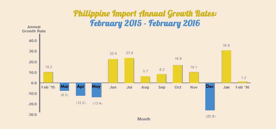 PHL imports advance by significantly slower 1.2% in February | GMA News ...