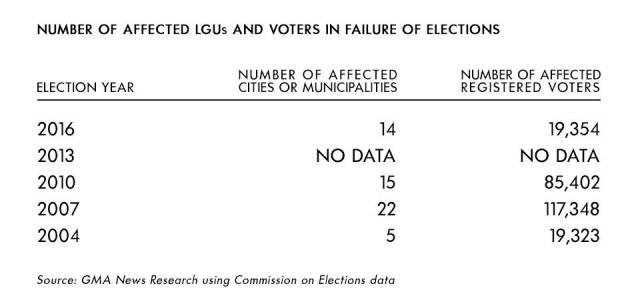 2001 to 2016: How elections failed in parts of PHL | GMA News Online