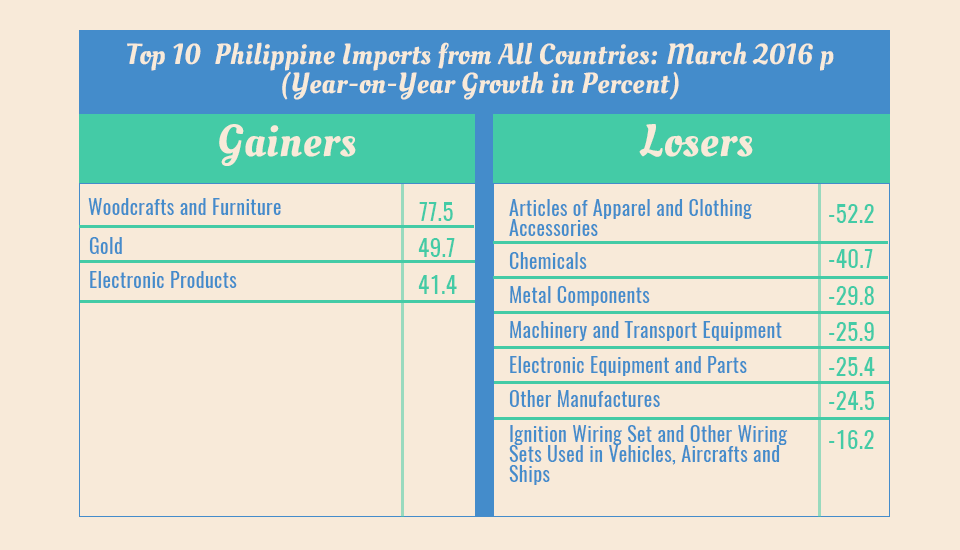 PHL exports down 15% in March – PSA | GMA News Online