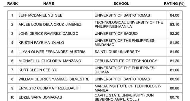 UST grad tops list of 1,243 passers in Architect Licensure Exam | GMA ...