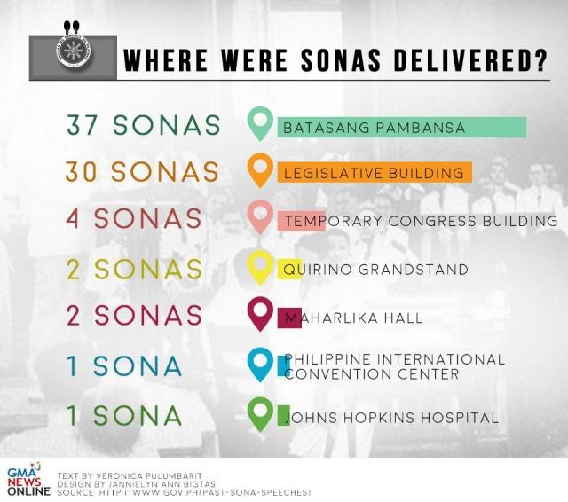 Where were SONAs delivered? | GMA News Online