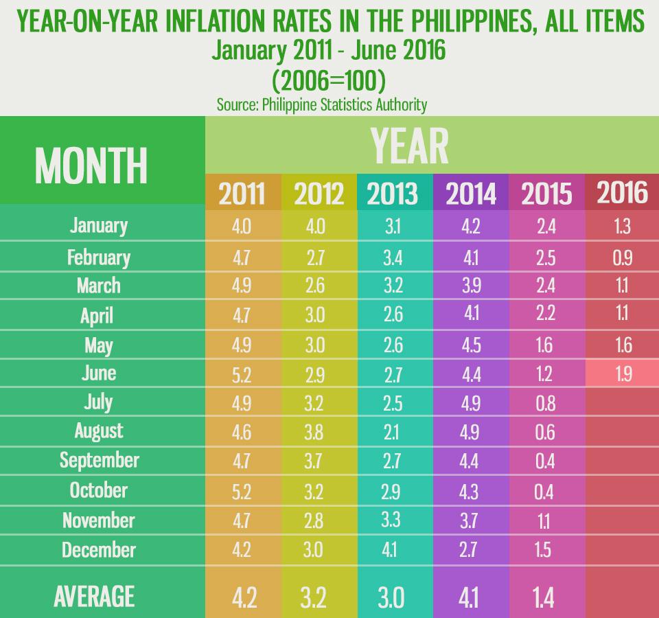 Food prices lift PHL inflation to 14-mo. high 1.9% in June | GMA News ...