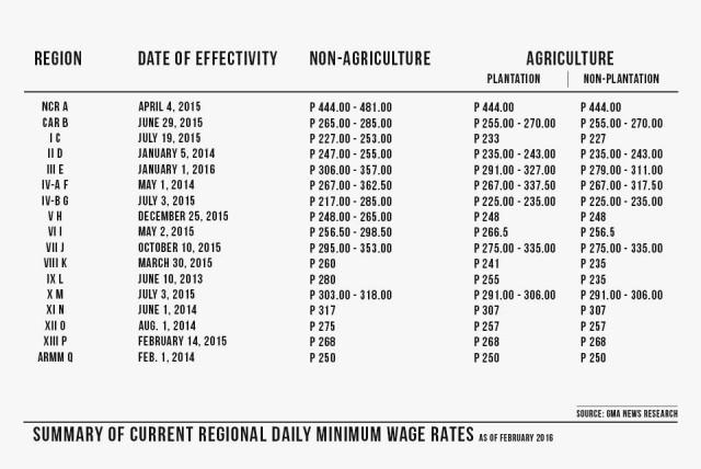 Proposed wage hike will benefit only 16% of PHL workforce — ECOP | GMA ...