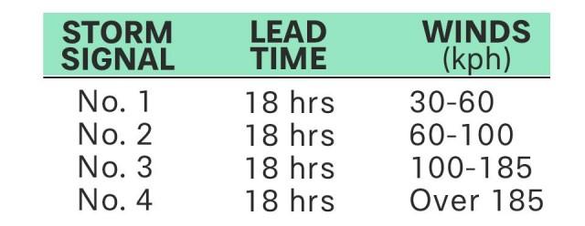 A brief history of cyclone warnings in the PHL | GMA News Online