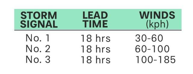 A brief history of cyclone warnings in the PHL | GMA News Online