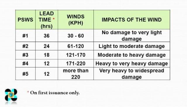A brief history of cyclone warnings in the PHL | GMA News Online