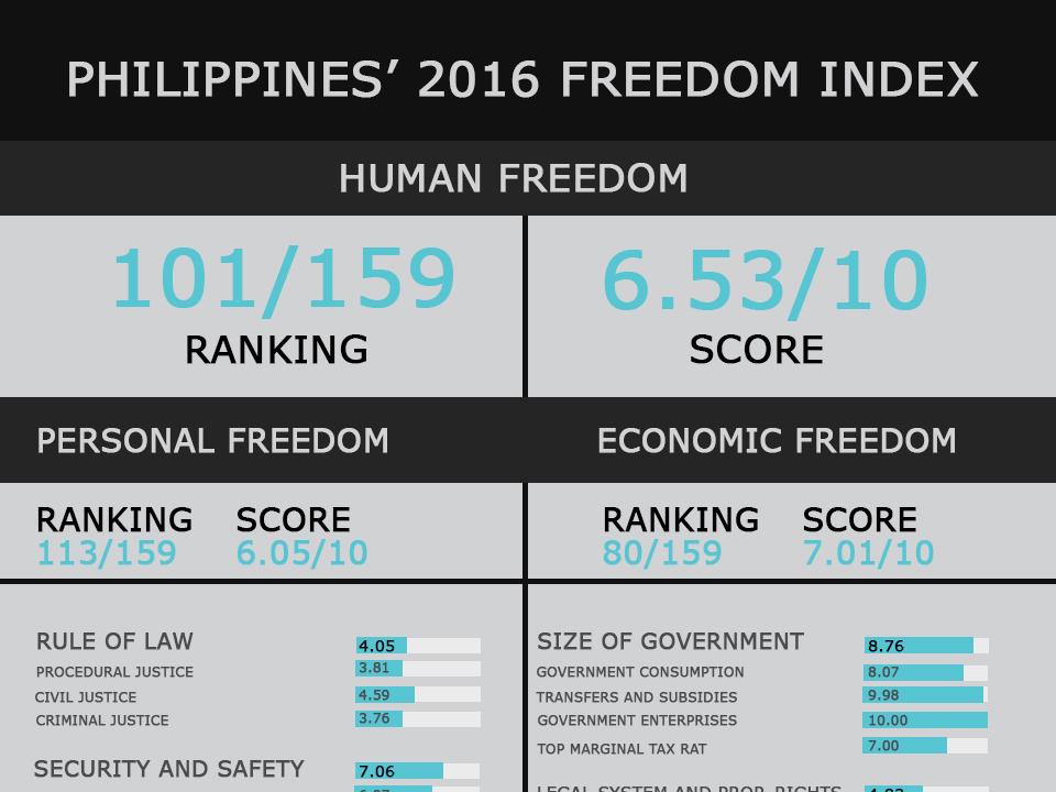 PHL ranks 101st in 2016 Human Freedom Index | GMA News Online