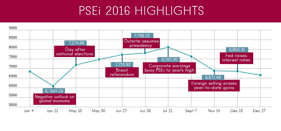 PSEi seen to end on positive note after year of ups and downs | GMA ...