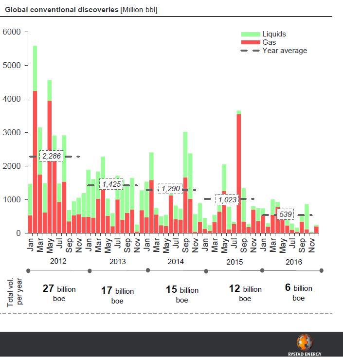 Global oil, gas discoveries drop to 70-year low – Rystad Energy | GMA ...