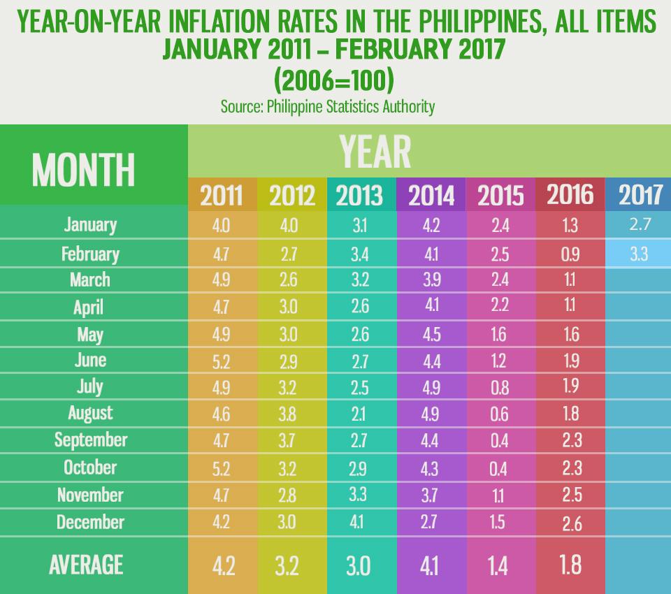 February inflation fastest in more than 2 yrs. – PSA data | GMA News Online
