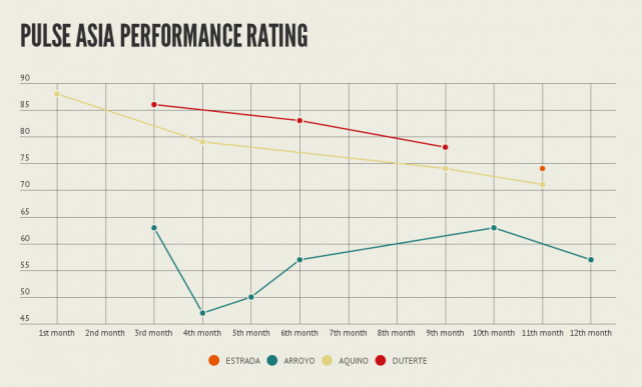 Historical data shows decline in Duterte’s ratings typical | GMA News ...