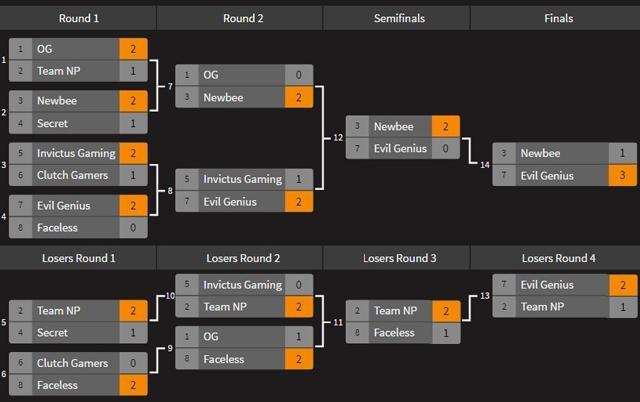 Evil Geniuses crowned Dota 2 champ at Manila Masters | GMA News Online