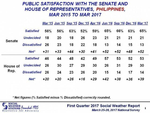 SWS: Senate receives highest net satisfaction in Q1 2017 | GMA News Online