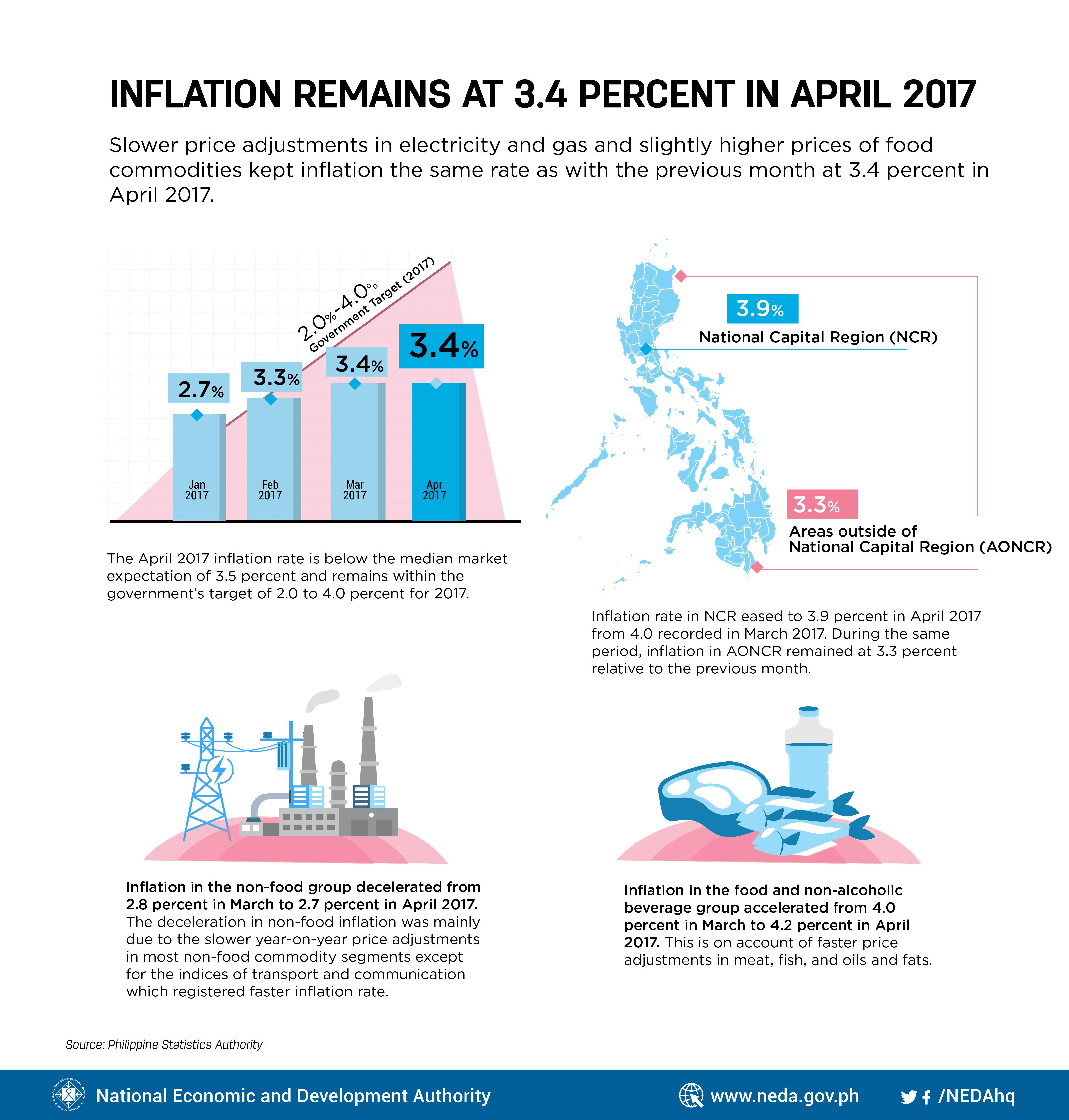 BSP sees no need to tweak policy as inflation settles at 3.4% in April ...