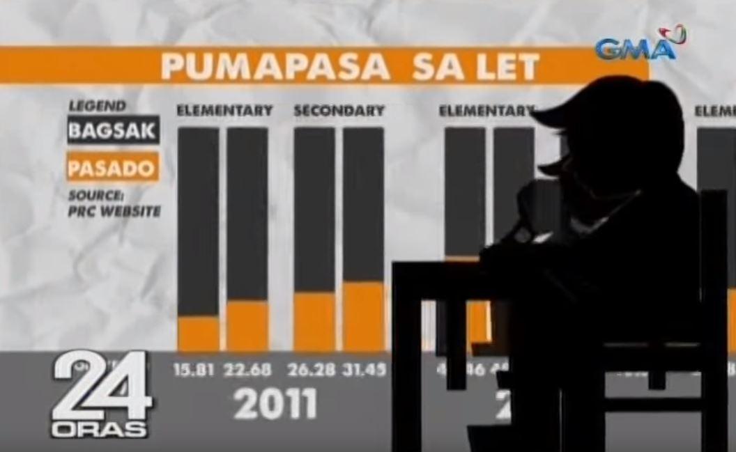 Lack of teachers linked to low passing rate in licensure exams | GMA ...