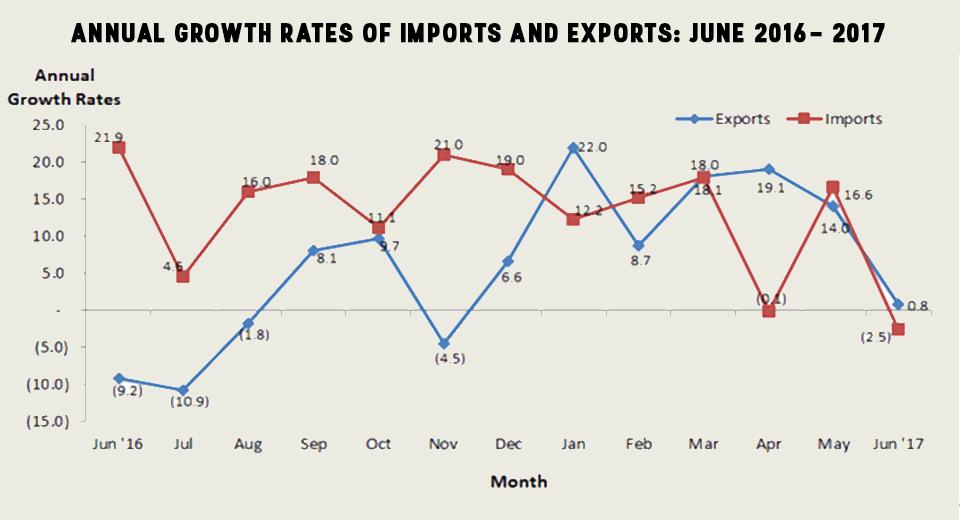 PHL trade gap narrower at $2.15B in June | GMA News Online