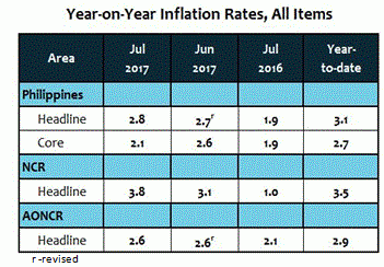 BSP sees manageable inflation path despite slightly faster rate in July ...